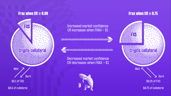 Frax Abandons the Algorithmic Part of Its Stablecoin | Observers